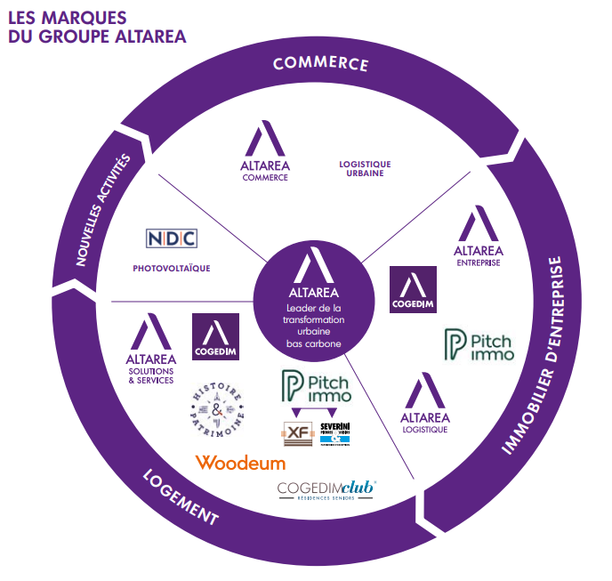 Carrières chez ALTAREA