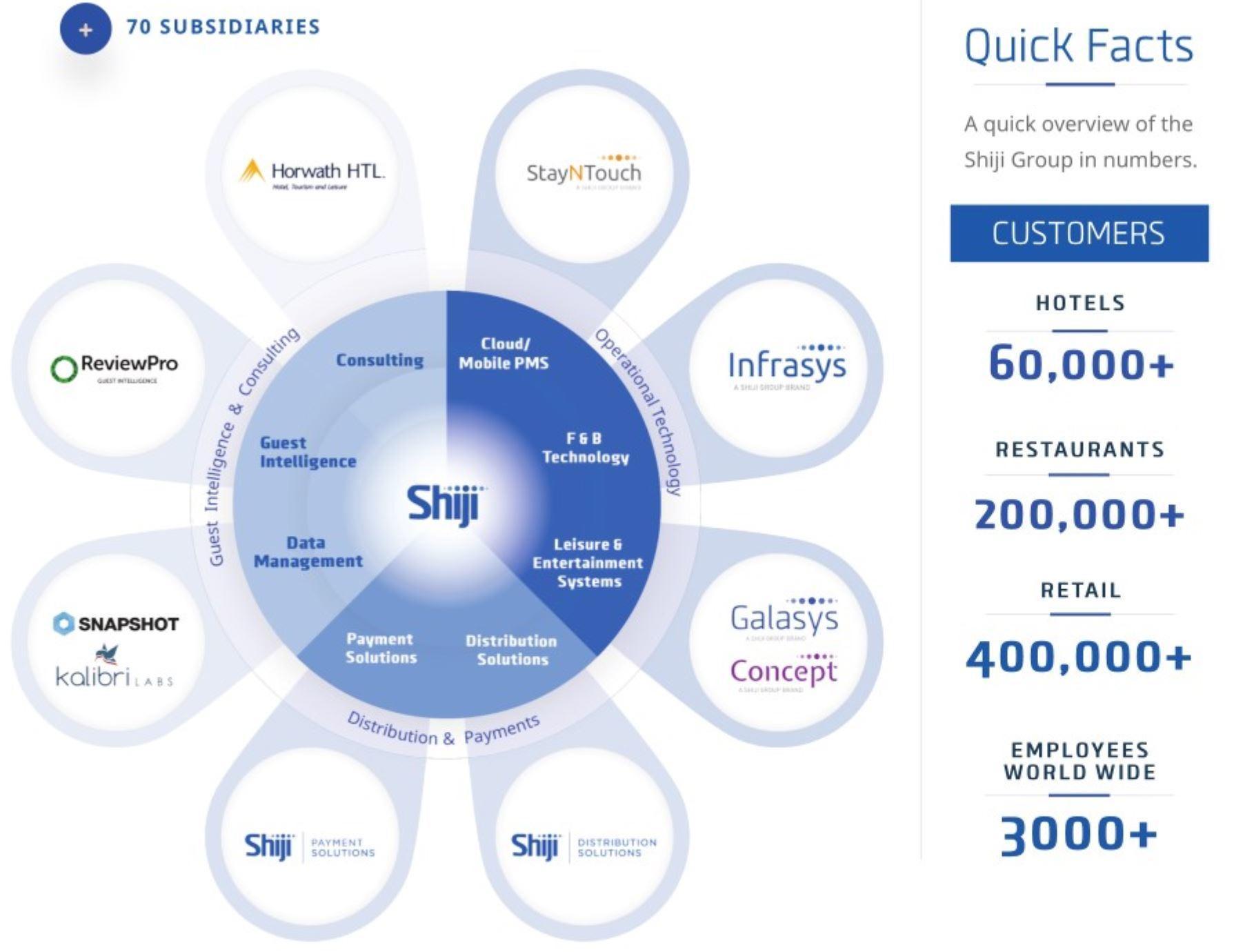 Careers at Shiji Group
